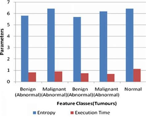 Comparison Of Entropy And Execution Time For Different Tumor Images Download Scientific Diagram