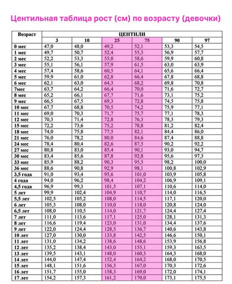 Центильные таблицы для мальчиков и девочек показатели ВОЗ и интерпретация Центильные коридоры