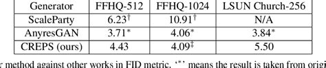 Table 3 From Efficient Scale Invariant Generator With Column Row Entangled Pixel Synthesis