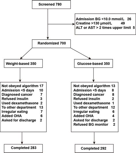 Comparison Of Weight Based Insulin Titration Wit And Glucose Based Insulin Titration Using