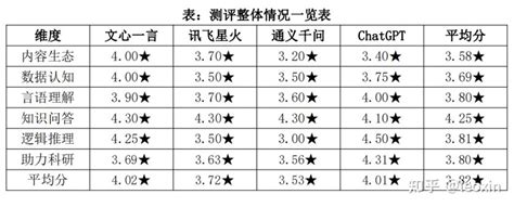 多项权威测评显示：文心大模型3 5登顶全球第一，望「言」兴叹时代到来！ 知乎
