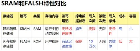 【stm32入门】stm32基础理论知识 Csdn博客