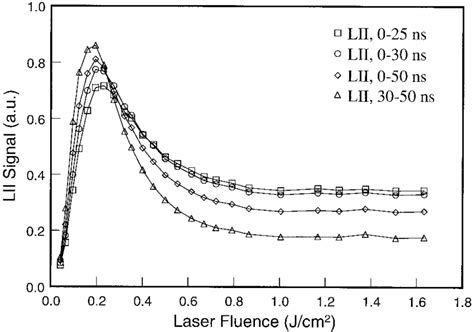 Time Averaged Lii Signals For Various Averaging Periods As A Function Download Scientific