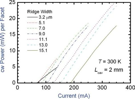 Cw Output Power Per Facet Versus Current Density For The Narrow Ridge Download Scientific