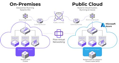 A Dynamic Approach To Hybrid Multicloud Network Security
