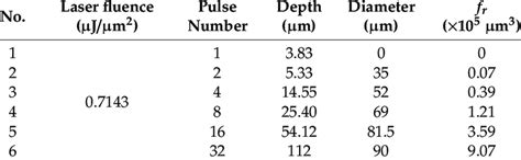 Ablation Experiment Data At 50 • C Substrate Temperature Download