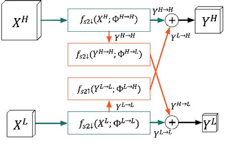 Figure 2 From Two Stage Octave Residual Network For End To End Image