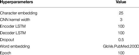 The Hyperparameter Configuration Download Scientific Diagram