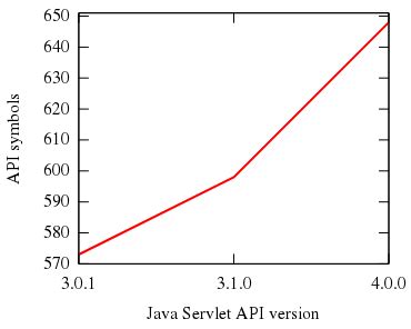 Changes Review For Java Servlet API Issue 184 Jakartaee Servlet