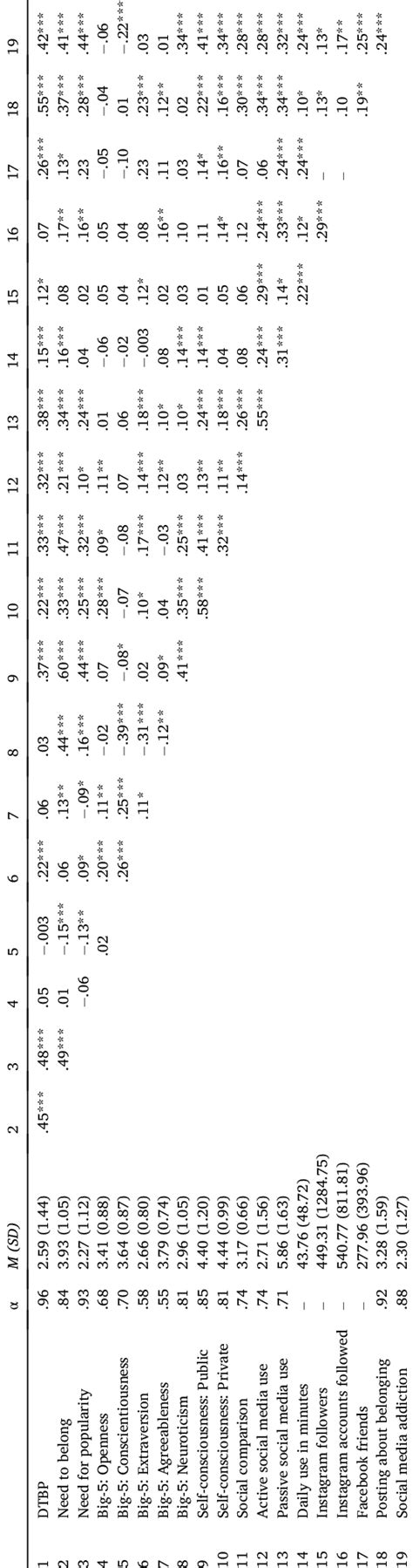Descriptive Statistics Reliability Indices And Correlations Between