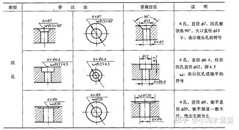 沉头孔为m4内六角圆头螺丝用gb标准孔，怎么标注 知乎