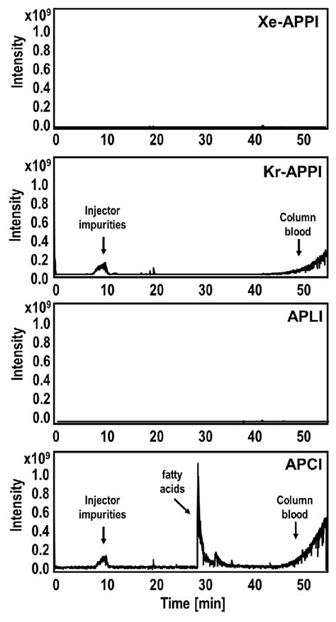 Total Ion Chromatogram Tic Of The Solvent Dichloromethane Measured