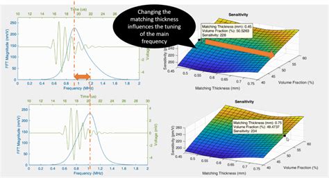Simulation And Optimization Of Piezocomposite Transducers With A Practical Example Onscale
