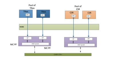 How Trex Sr Iov Support Can Help You Cisco Community