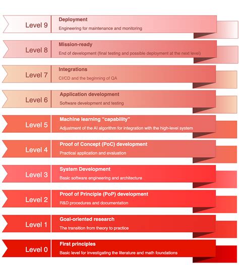 Technology Readiness Level At Joseph Auricht Blog Technology Readiness Level At Joseph Auricht Blog