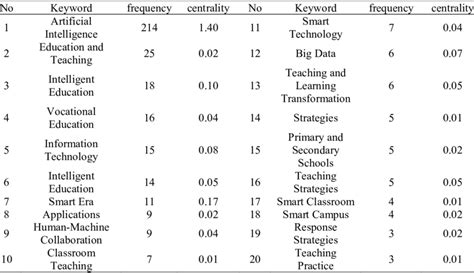 Summary Of Keyword Frequency And Centrality Download Scientific Diagram