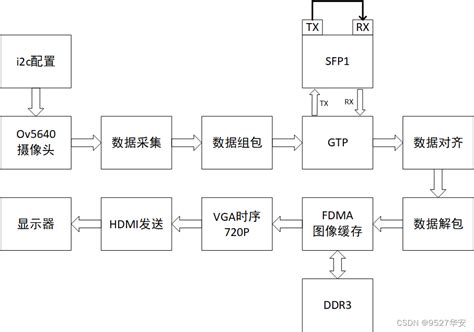 Fpga Gtp全网最细讲解 Aurora 8b10b协议ov5640摄像头视频传输 提供2套工程源码和技术支持 知乎