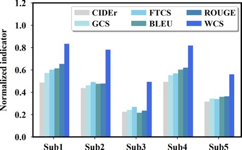Comparison Of Different Evaluation Indexes Different Bars Represent