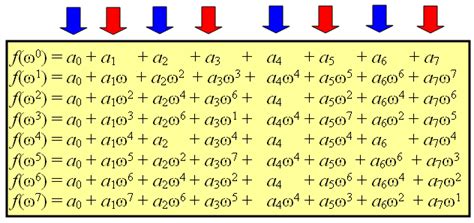 Polynomial Multiplication Karatsuba And Fast Fourier Transform Mathematics And Such