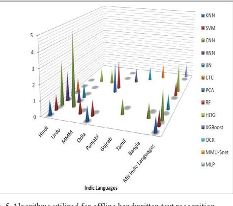 Figure 5 From Advancements In Offline Handwriting Based Language
