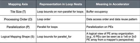 Formalism Of Dnn Accelerator Flexibility Sigarch
