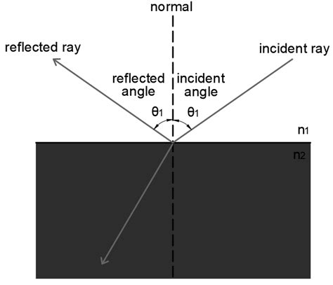 Wave Optics Vs Geometric Optics Key Differences Explained Avantier Inc