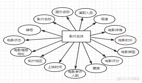 基于java的电影院在线购票系统设计与实现附源码论文资料51cto博客javaweb电影院在线订票系统