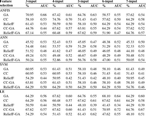 Classification Accuracy And Auc For Group 1 Download Table