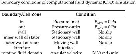 boundary conditions of computational fluid dynamic cfd simulation