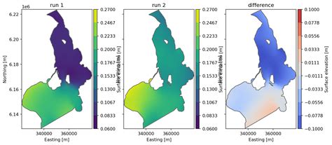 Generic Dfs Processing Mike Io
