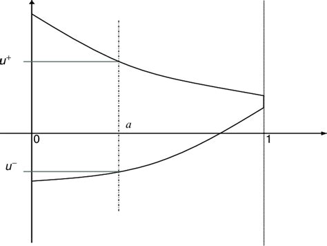 2 Upper And Lower Branches Of An Lu Fuzzy Number For Each α ∈ [0 1] Download Scientific