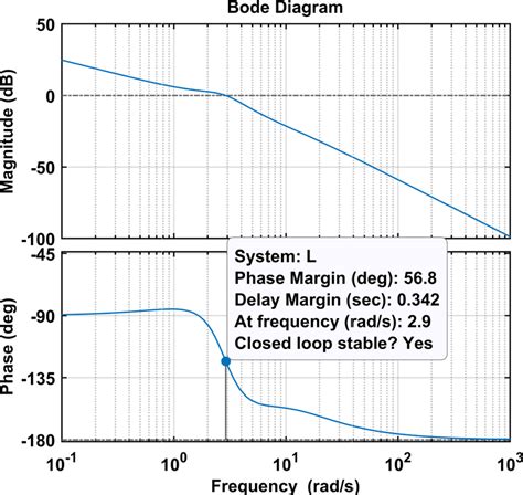 Bode Plot Of The Pid Control Scheme Download Scientific Diagram