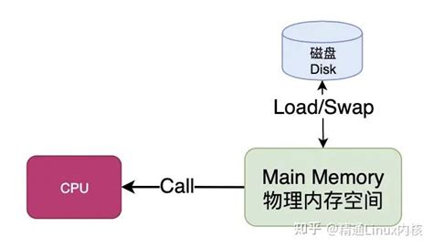 图解 什么是缺页错误Page Fault 知乎