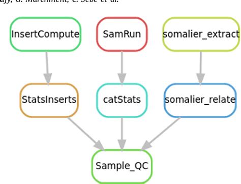 Figure 3 From Developing And Reusing Bioinformatics Data Analysis