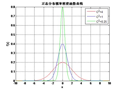 概率论实验 01 使用matlab产生随机数matlab 如何概率密度曲线产生随机数 Csdn博客