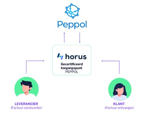 Peppol En Horus Elektronische Facturatie