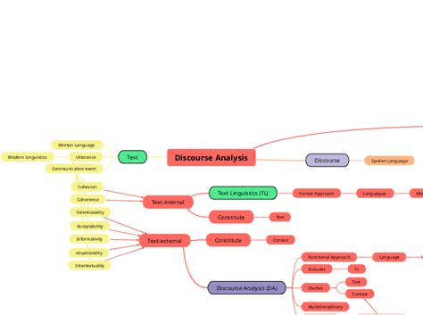 Discourse Analysis Mindomo Mind Map