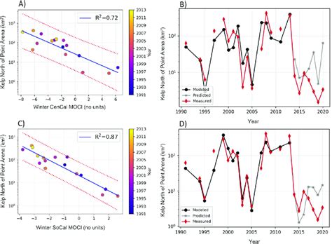Linear Regression Between Canopy Coverage North Of Point Arena And