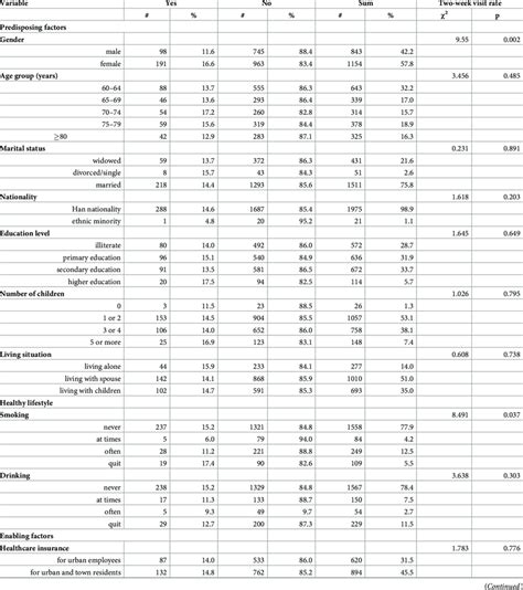 Univariate Analysis Of Outpatient Health Service Utilization Download Table