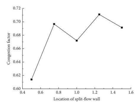 Congestion Factor When L2 ρ05 Download Scientific Diagram