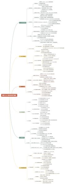Java模板java思维导图java流程图processon思维导图流程图 Java模板java思维导图java流程图processon思维导图流程图