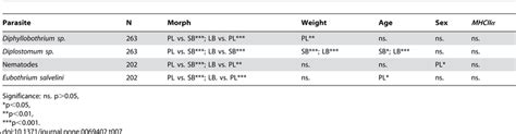 generalized linear model analyses of the contribution of morph sex