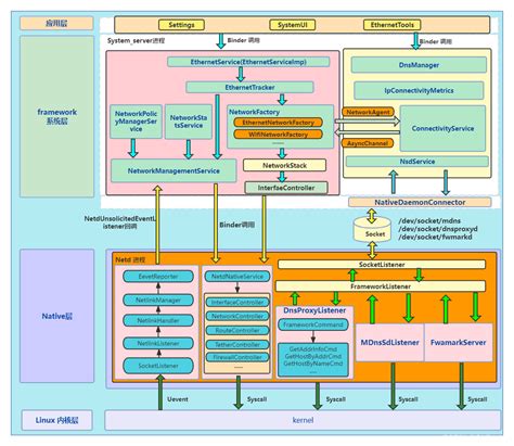 Android系统安全 Ethernet安卓架构 android Crypto 华为开发者空间