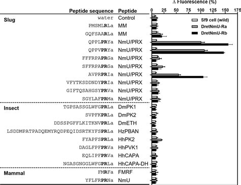 Ligand Screening Of The Binding Activity Of Two Receptor Variants Download Scientific Diagram
