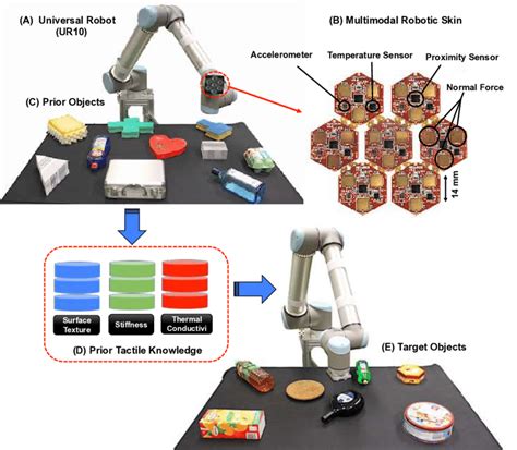 1 The Scenario Of Active Tactile Transfer Learning For Object Download Scientific Diagram