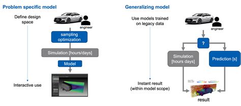 harnessing the power of ai in cfd analysis engys