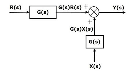Control Systems Block Diagram Algebra