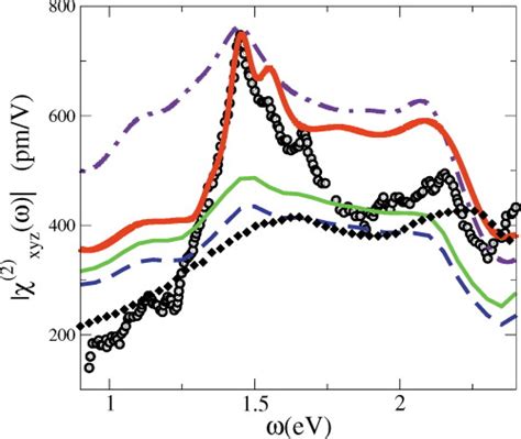 Communications Ab Initio Second Order Nonlinear Optics In Solids The Journal Of Chemical