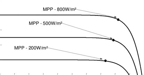Variation Of Normalized Current Vs Voltage Curve Of Pv Array Download