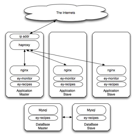 About Environments On Engine Yard Cloud Engine Yard Support